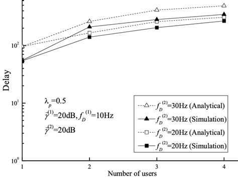 Impact Of Doppler Spread On Delay Performances Download Scientific