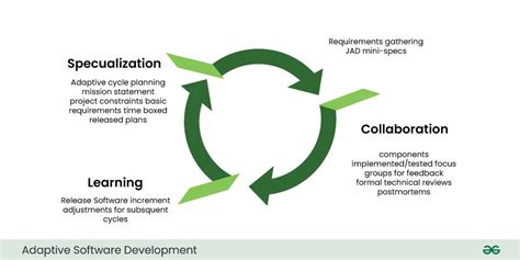 What Are Software Development Methodologies 15 Key Methodologies