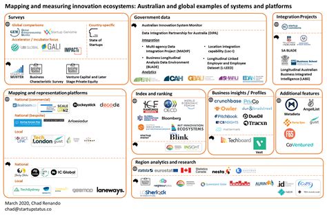 Systems And Platforms For Mapping And Measuring Innovation Ecosystems