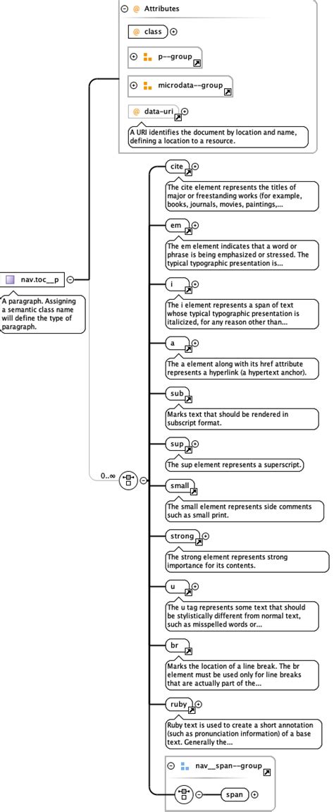 Schema Documentation For Component Navtocp