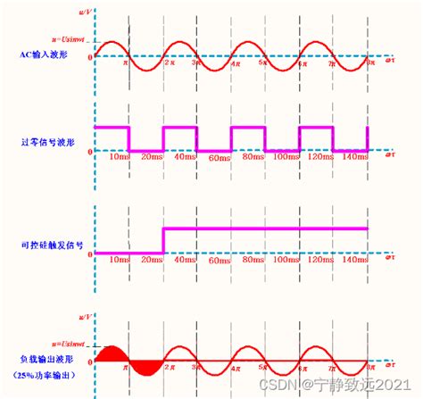 利用stm32和可控硅控制220v加热电路单片机控制220v加热丝 Csdn博客