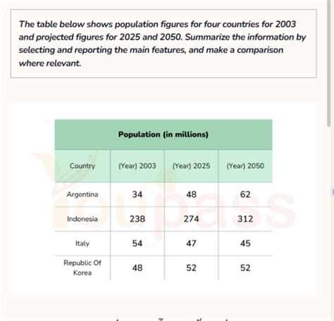 The Table Below Shows Population Figures For Four Countries For 2003