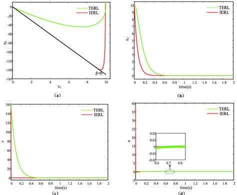 Performance Comparison Curves Of Two Exponential Reaching Laws A