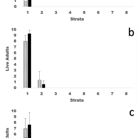 Distribution Of Tribolium Castaneum Live Adult Insects In Vertical