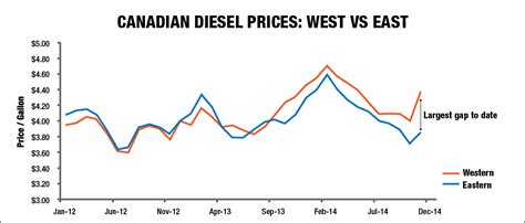 If It Costs Me Less To Fill Up My Car In Western Canada Why Is My Fuel