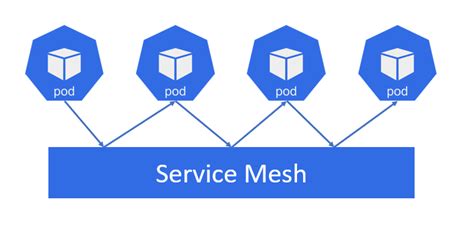 Day03 強化 Kubernetes 的秘方，服務網格 Service Mesh 介紹 It 邦幫忙 一起幫忙解決難題，拯救 It 人的一天