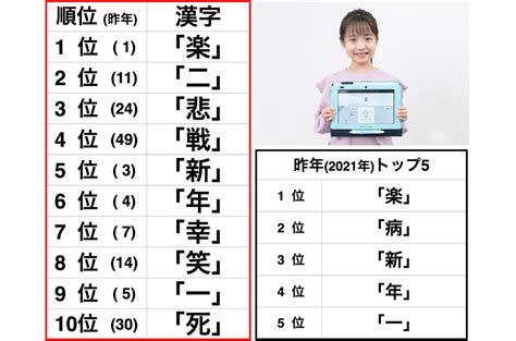 小学生の選ぶ「今年の漢字」、1位「楽」、2位「二」、3位「悲」、4位「戦」、5位「新」に【ジャストシステム調べ】 Edtechzine（エド