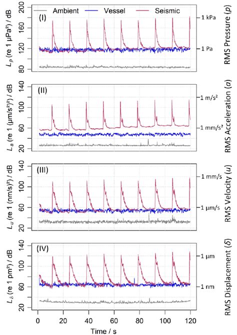 Particle Motion Quantities Power Vs Time From Top To Bottom Spl í