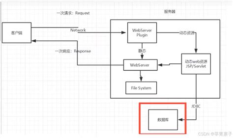 【java】javaweb学习笔记 Csdn博客