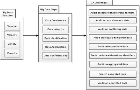 Effective Big Data Analytics In Continuous Auditing Download Scientific Diagram