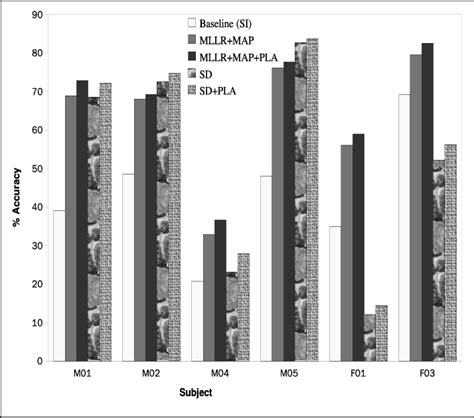 Acoustic And Lexical Model Adaptation To Dysarthric Speech Download Scientific Diagram