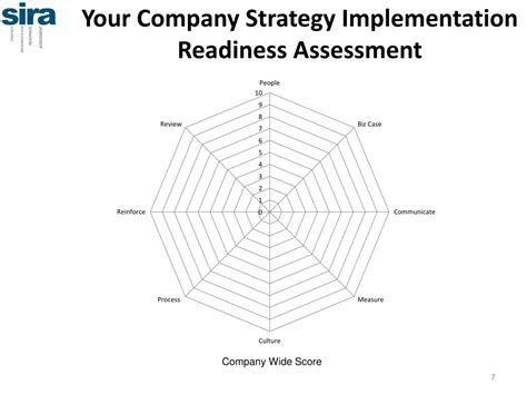PPT Strategy Implementation Readiness Assessment SIRA Introduction PowerPoint Presentation