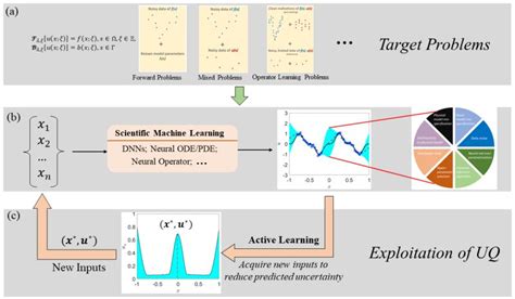 George Karniadakis On Linkedin Tensorflow Ai Artificialintelligence