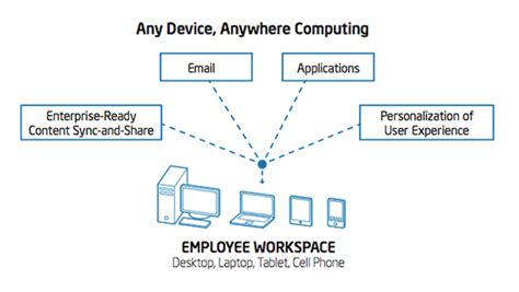 Deploying An Enterprise Ready Content Sync And Share Solution Connected Social Media