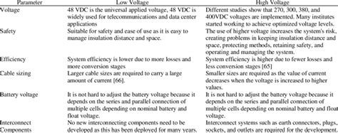 Qualitative Comparison Of Low Voltage And High Voltage Dc Distribution