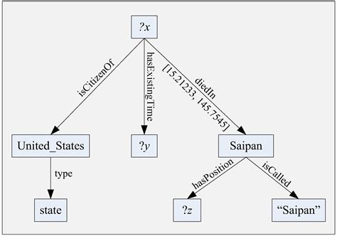 ijgi free full text spatiotemporal rdf data query based on subgraph