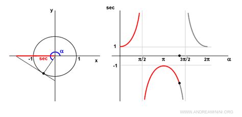 Secant In Trigonometry Explained Simply Andrea Minini