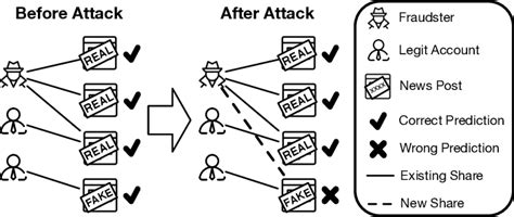 An Illustration Of Attacking A Fake News Classifier Via Manipulating Download Scientific