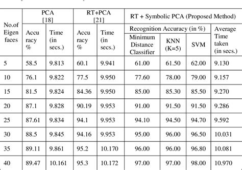 Table 1 From Radon Transform And Symbolic Pca Based 3d Face Recognition Using Knn And Svm