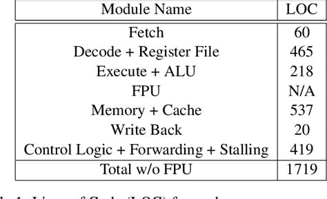 Table 1 From A Hardware Design Language For Efficient Control Of Timing
