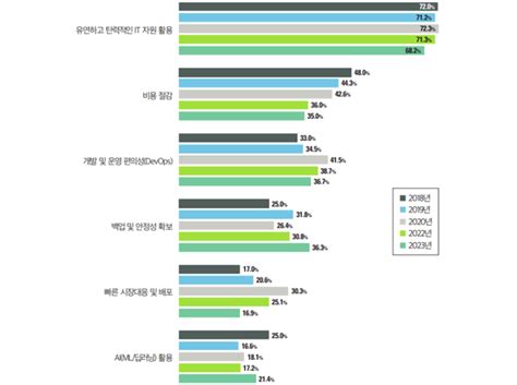 2023년 국내 클라우드 컴퓨팅 도입 현황 조사 및 전망 인사이트리포트 삼성sds