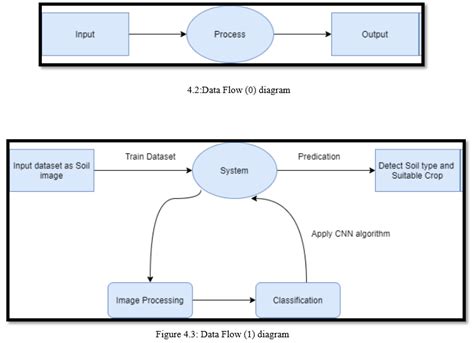 Crop Prediction Using CNN Algorithm