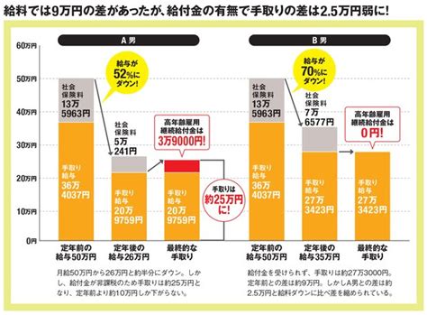 定年後の継続雇用で得する給付金制度の裏ワザとは？「高年齢雇用継続給付金」など3つの給付金の活用で60～64歳の5年間で受け取るお金に350万円