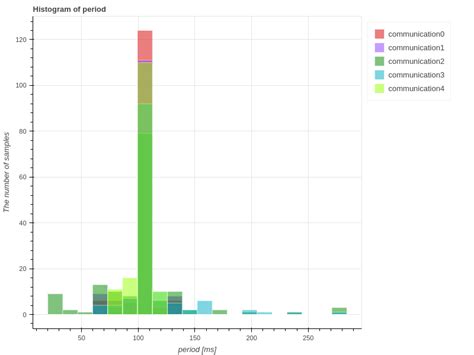 Period Chain Aware ROS Evaluation Tool CARET