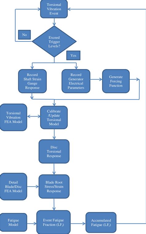 Proposed Condition Monitoring Philosophy Download Scientific Diagram