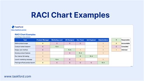 Raci Chart In Project Management Rules And Examples [free Download]