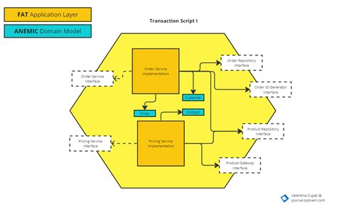 Horizontal Architecture Vs Vertical Architecture