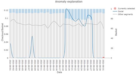 Anomaly Detection And Explanation With Datama Datama