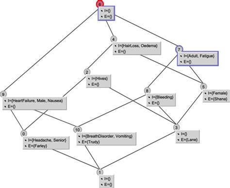 Concept Lattice L P Of Context Of Aids Patients Given In Table 3 Download Scientific Diagram