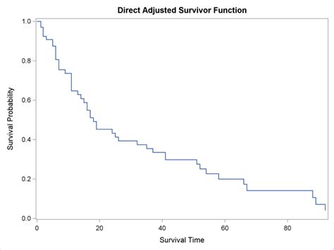Example 678 Survival Curves Sasstatr 121 Users Guide