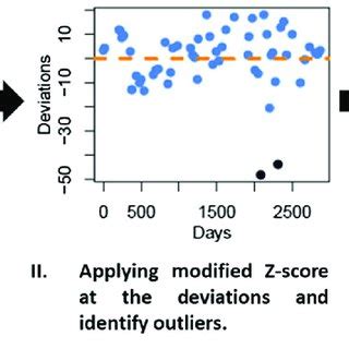 Outlier Detection Methodology Download Scientific Diagram