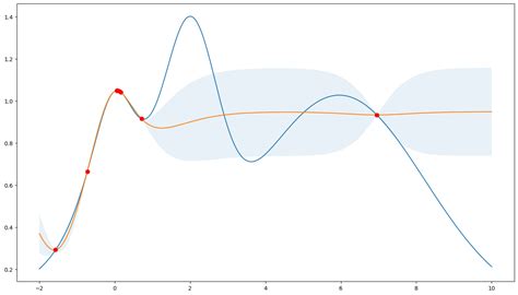 Exploitation Vs Exploration — Bayesian Optimization Documentation