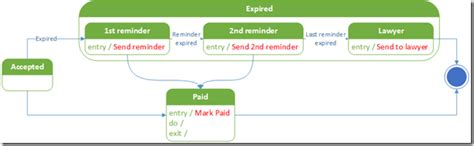 State Chart Diagram Part Ii Codeproject