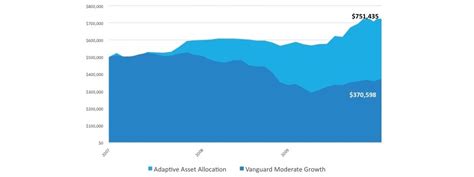 Adaptive Asset Allocation Hansen And Associates Financial Group