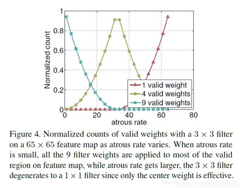 语义分割semantic Segmentation Deeplabv3之asppatrous Spatial Pyramid Pooling代码详解aspp