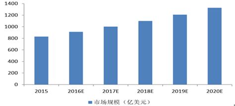 2017年全球单克隆抗体产业市场规模及发展前景预测【图】智研咨询