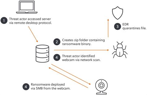 Akira Ransomware Exploits Rdp On Windows Server And Bypasses Edr Using