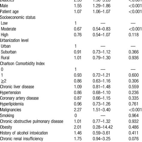 Adjusted Hazard Ratios Of Pancreatic Cancer For Patients With Diabetes