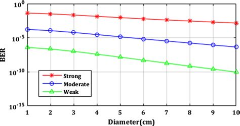 Ber Versus Diameter For Dpsk Sim Scheme Using Optimal Combining