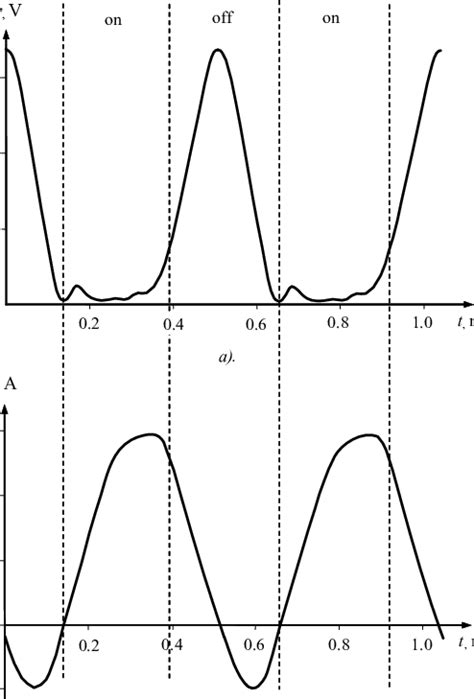 Simulated A Collector Voltage And B Current Waveforms Of