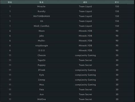 Dota2職業賽系統更新 Liquid獲450積分 每日頭條