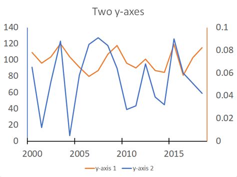 Two Y Axes In One Chart