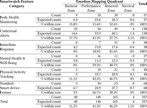 Contingency Tables Of The Smartwatch Feature Categories And Emotion
