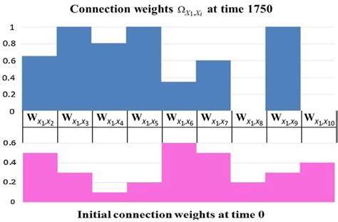 Scenario 1 Resulting Connection Weights W X1 Xi At Time 1750 Compared Download Scientific