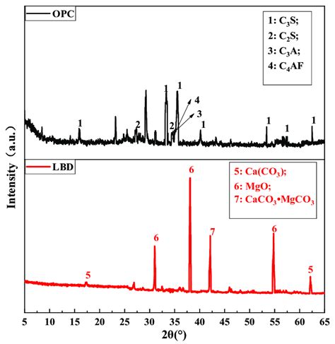 Xrd Patterns For Opc And Lbd Powders Download Scientific Diagram