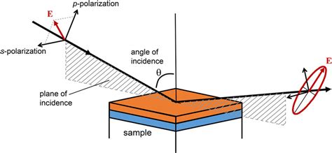 Ellipsometry Measurement At An Oblique Angle θ The Plane Of Incidence
